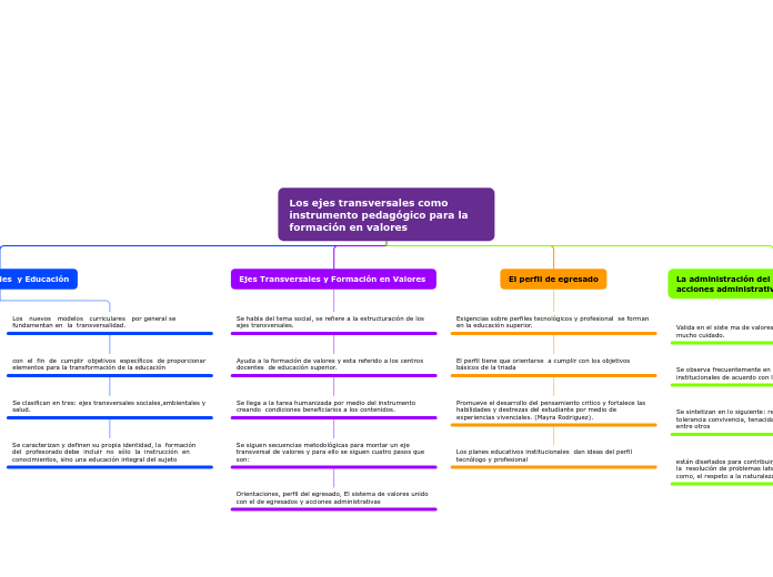 Los ejes transversales como instrumento pe...- Mind Map